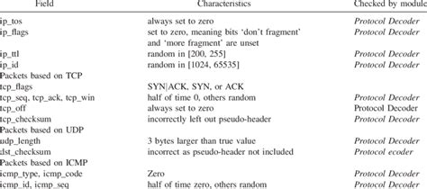 unique handler to agent tcp udp icmp packet characteristics download