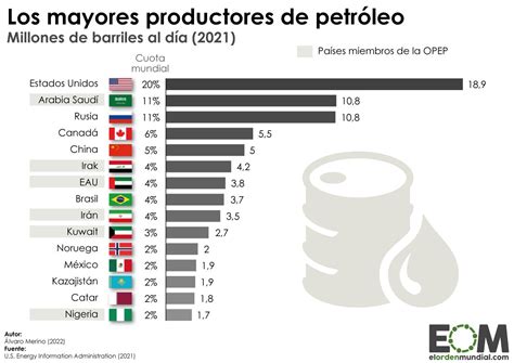 Eeuu Lideró La Extracción De Petróleo En 2021 Casprom
