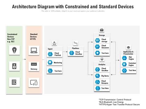 Architecture Diagram With Constrained And Standard Devices Powerpoint Slides Diagrams Themes