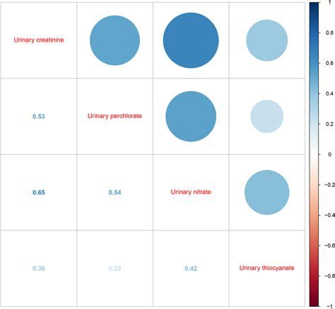 Pairwise Pearson Correlation Coefficients Between Urinary Nitrate