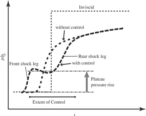 Figure From Shock Wave Boundary Layer Interaction Control Using Three Dimensional Bumps For