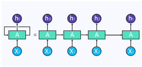 Introduction To Rnn And Lstm Algorithm By Ryokusnadi Medium