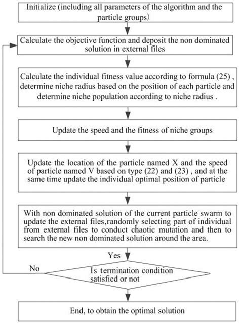 Flowchart Of The Niche Chaotic Mutation Mopso Download Scientific