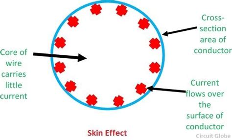 What Is Skin Effect Factors Affecting Skin Effect Circuit Globe