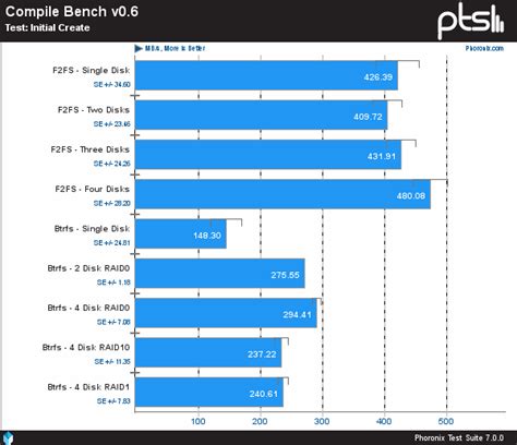 btrfs vs f2fs multi ssd performance on linux 4 11 phoronix