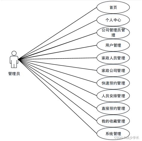 [附源码]java ssm计算机毕业设计sunhome家政服务管理平台（程序 lw 战少学长的博客 csdn博客
