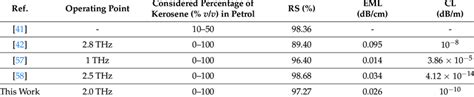 Result Comparison With Other Prior Fuel Adulteration Sensors