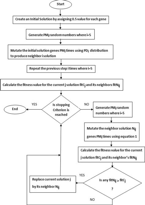 Gradient Variable Neighborhood Flowchart For Learning To Rank Problem