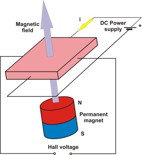 What Is A Hall Effect Position Sensors At Jaclyn Glenn Blog