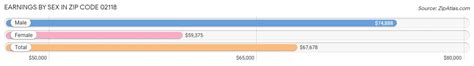 02118 Zip Code Zip Code 02118 Demographics In 2025 Zip Atlas