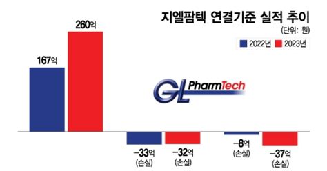 주인 바뀐 지엘팜텍 개량신약 제조역량 강화로 체질개선