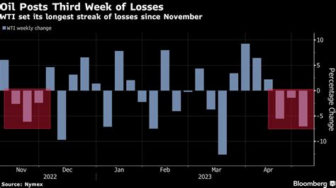 Recession Fears Send Oil Prices Down This Week
