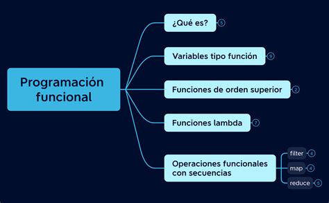 Programación funcional Diego Serrano Xmind