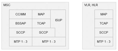 Telecom Tutorials By Samir Amberkar GSM MAP