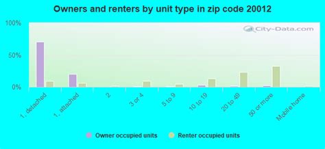 20012 Zip Code Washington District Of Columbia Profile Homes