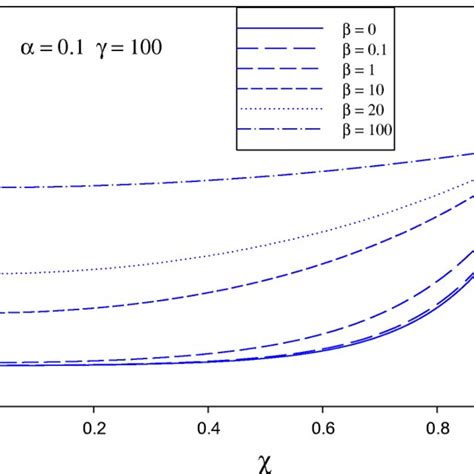 Variation Of Substrate Concentration With Distance Assuming Unsaturated