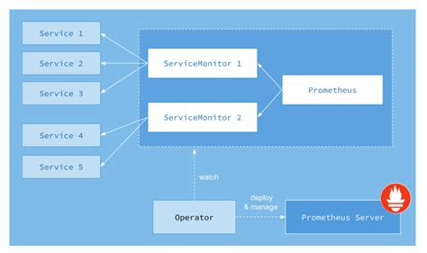 Prometheus Definitive Guide Part III Prometheus Operator