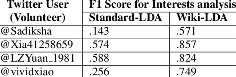 Extracted Interests For Test Users Download Table
