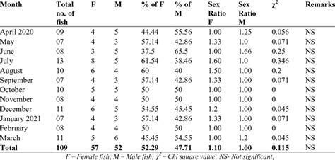 Month Wise Sex Ratio Of Puntius Ticto During April 2020 To March 2021