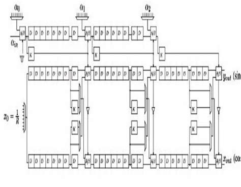 figure 1 from implementation of bit serial cordic for robotic
