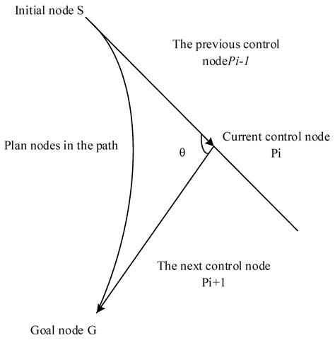 Dynamic Path Planning Of Agv Based On Kinematical Constraint A Algorithm And Following Dwa