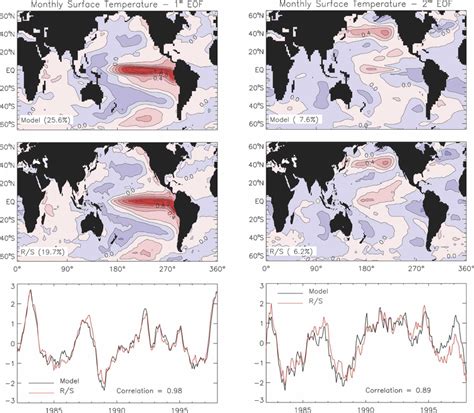 Spatial Maps Of The Left First And Right Second Eof Mode For The Download Scientific