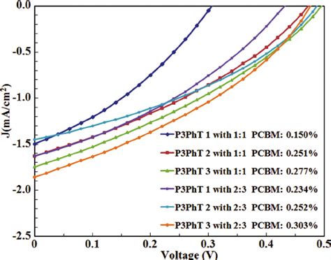 Iv Characteristics Of P3phtpcbm Bhj Solar Cells With Different Amount Download Scientific