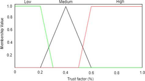 Membership Function Of Trust Factor Download Scientific Diagram