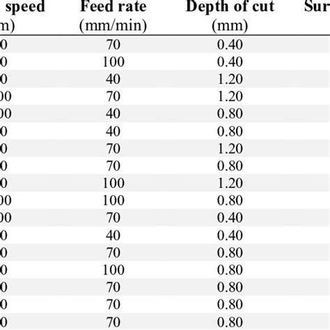 Taguchi L16 Orthogonal Array Download Table