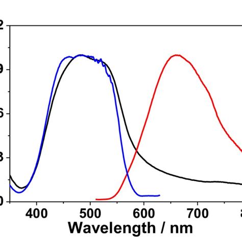 Figure S19 Absorption Black Excitation Blue And Emission Red