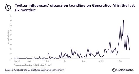 Mahesh Pasula On Linkedin Generative Ai Takes Over Social Media With