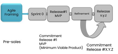 Facilitating An Agile Project Framing Pmchampions Com