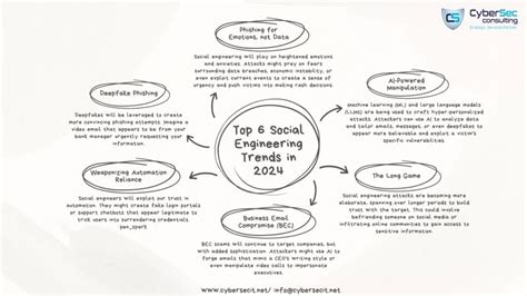 Cybersec Consulting On Linkedin Socialengineering Cybersecurity Socialengieeringattacks2024