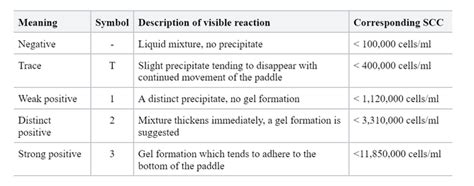 Bulk Milk Somatic Cell Count And Cow Health West Coast Vets