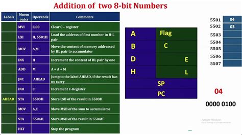 Addition Of Two 8 Bit Numbers In 8085 Assembly Language Program In