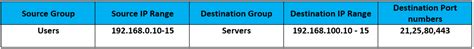 Cisco ASA Object Groups Explained IP With Ease