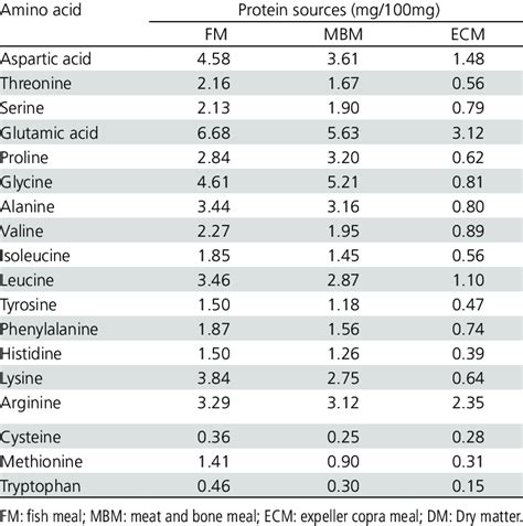 Amino Acid Composition Of Experimental Protein Sources Mg100mg Dm