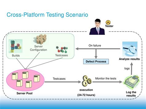 Ppt Cross Platform Automated Regression Test Framework Powerpoint