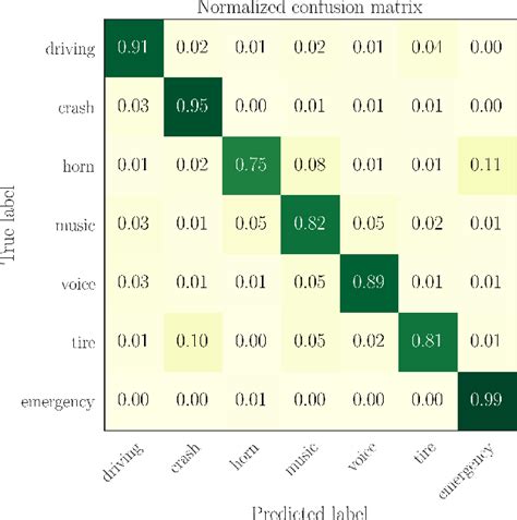 figure 2 from sound event detection via pervasive devices for mobility