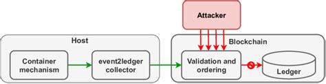 Clustered Event2ledger Dos Attack Download Scientific Diagram