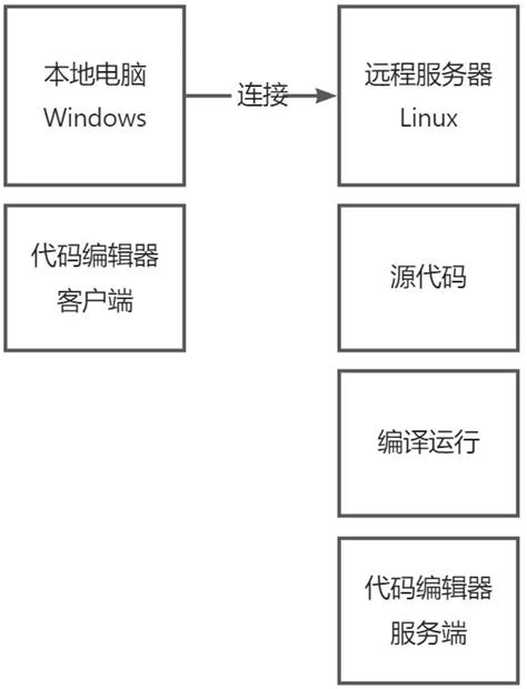 IDEA远程开发工具 CSDN博客
