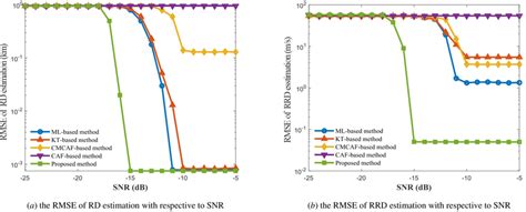 The Antinoise Performance Of Proposed Method And Other Four Method