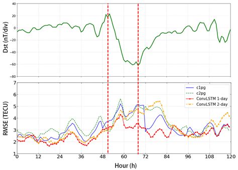 Remote Sensing Free Full Text Operational Forecasting Of Global
