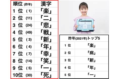 “小学生の選ぶ”「今年の漢字®」1位は、2年連続「楽」 ～トップ5は「楽」「二」「悲」「戦」「新」～ 株式会社ジャストシステムのプレスリリース