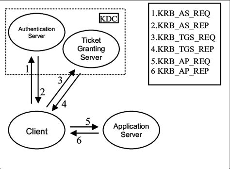 Kerberos 5 Authentication Messages Download Scientific Diagram