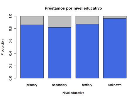 Cuadrante Primitivo conversión grafico de barras rstudio formación