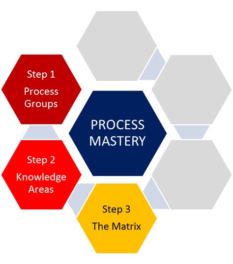 Th Edition PMBOK GuideMemorizing The Processes Step The PM Matrix Squareviews