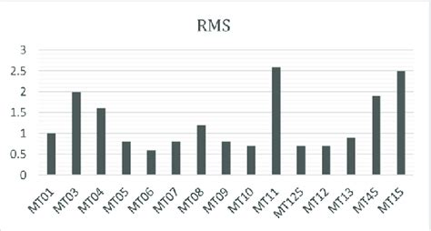 Rms Error Of Each Individual Mt Site Fitting The Regional Strike Of