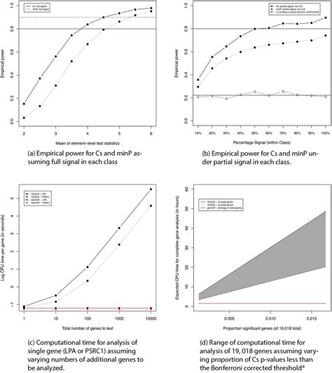 Simulation Study Results We Also Adjust The P Value Distribution To