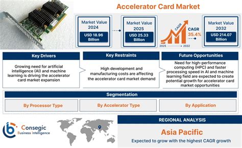 Accelerator Card Market Size Share Trends Growth And Analysis Report 2032